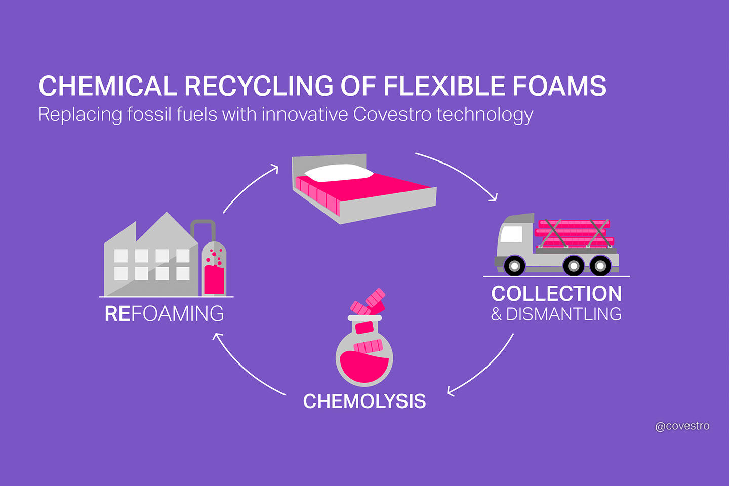 Innovative recycling for less plastic waste | Covestro | Covestro AG