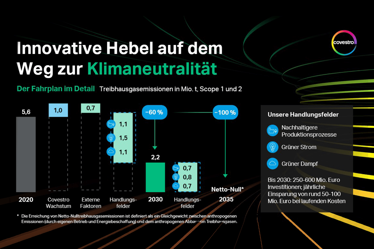 Das ist unser Ziel: Klimaneutralität bis 2035 | Covestro | Covestro AG